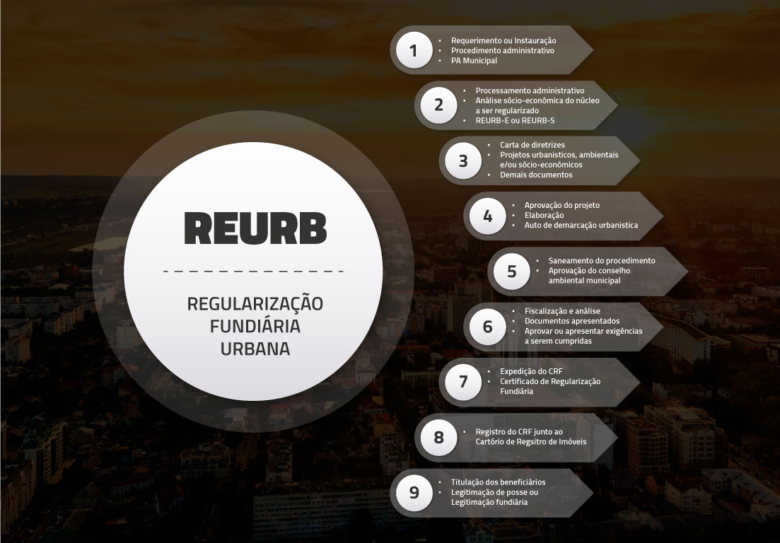O QUE É REURB? - Regularização imobiliária urbana | Vieira Felipe Advogados